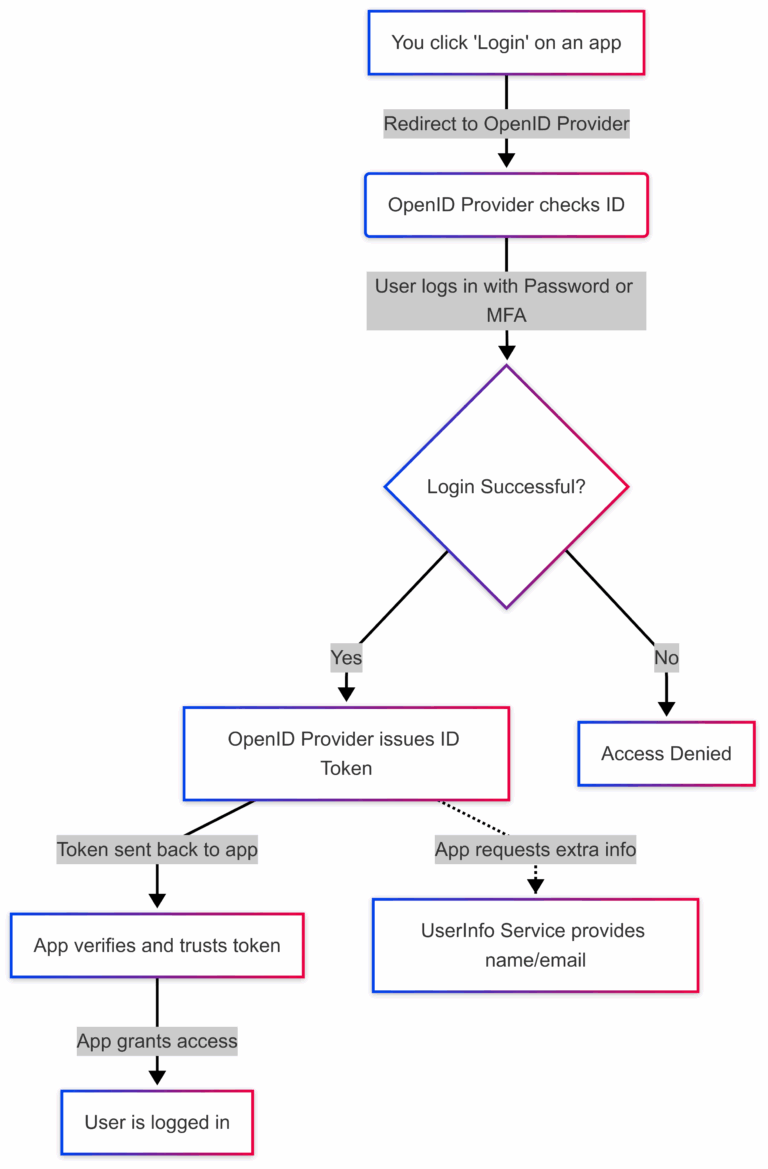 OpenID Connect (OIDC) - Seamfix