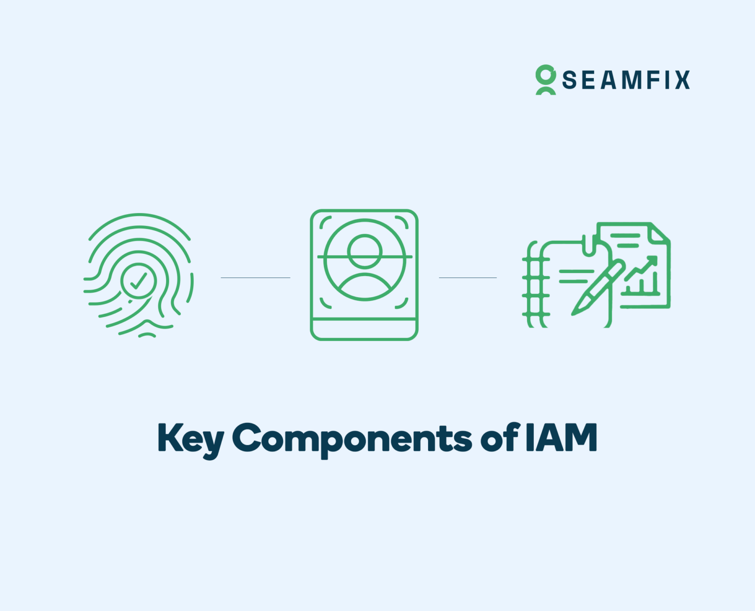 Key Components of IAM: Authentication, Authorization, and Auditing