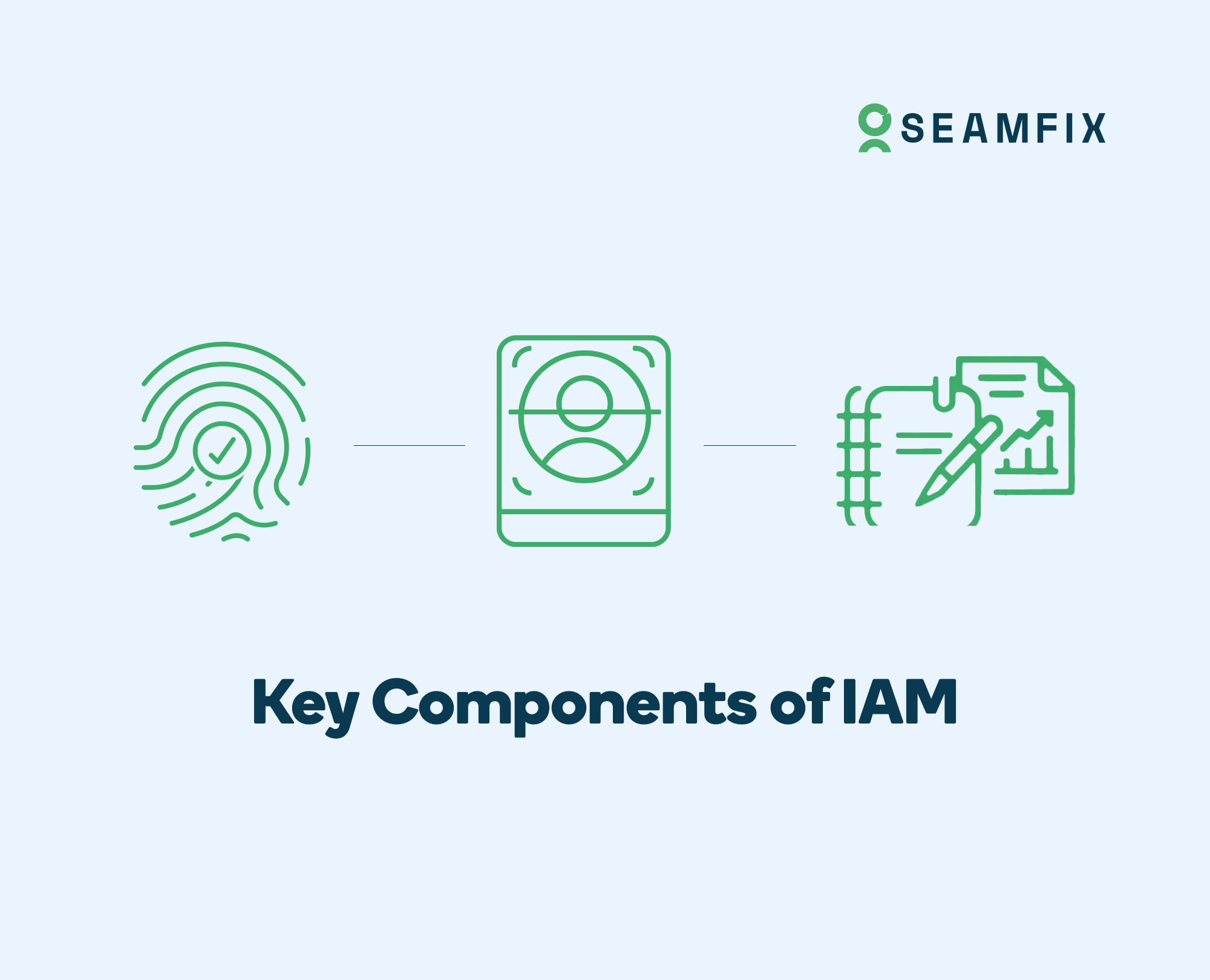 Key Components of IAM: Authentication, Authorization, and Auditing Key Components of IAM: Authentication, Authorization, and Auditing