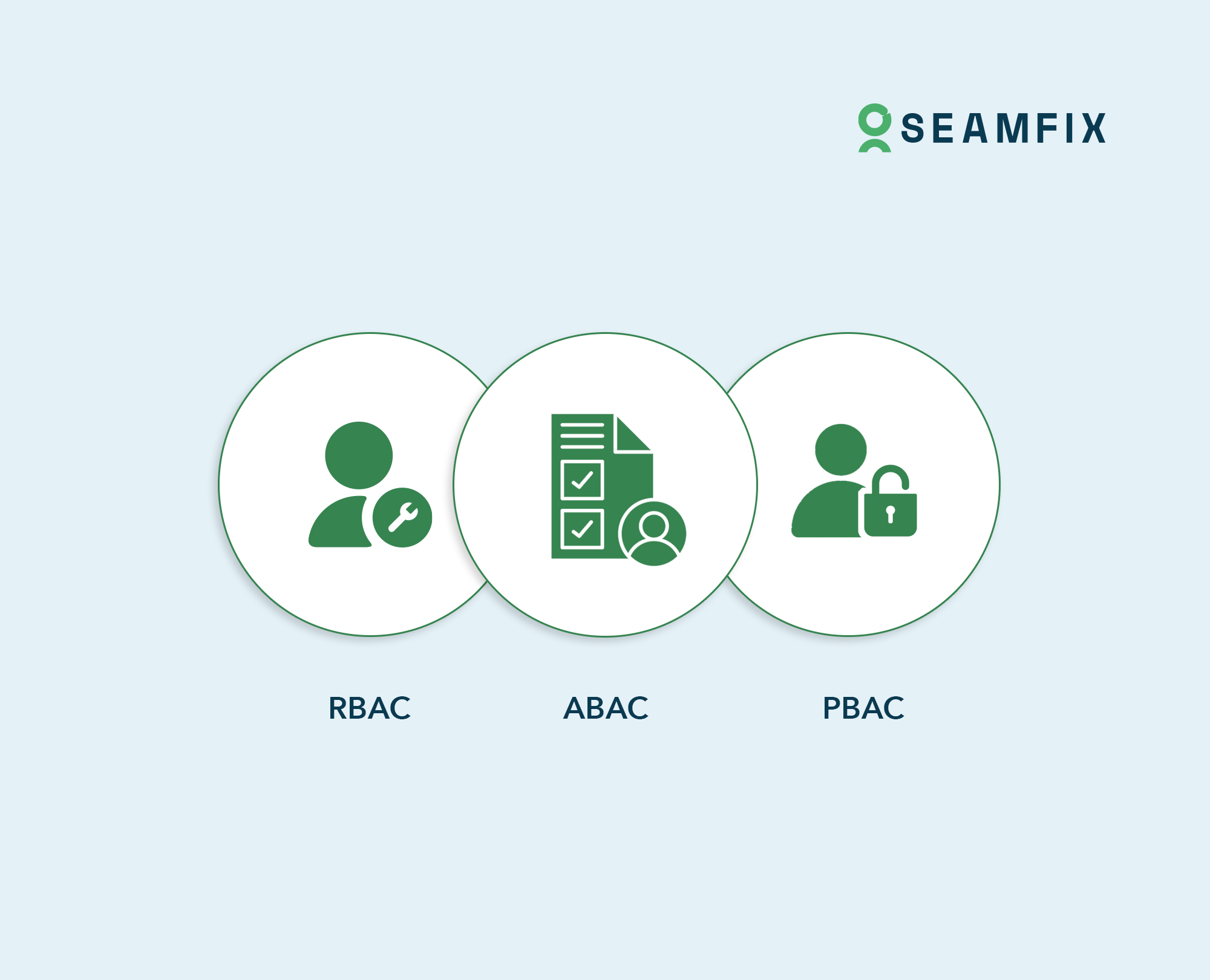 Role Based vs. Attribute Based vs. Policy Based Access Control - Seamfix Role Based vs. Attribute Based vs. Policy Based Access Control - Seamfix