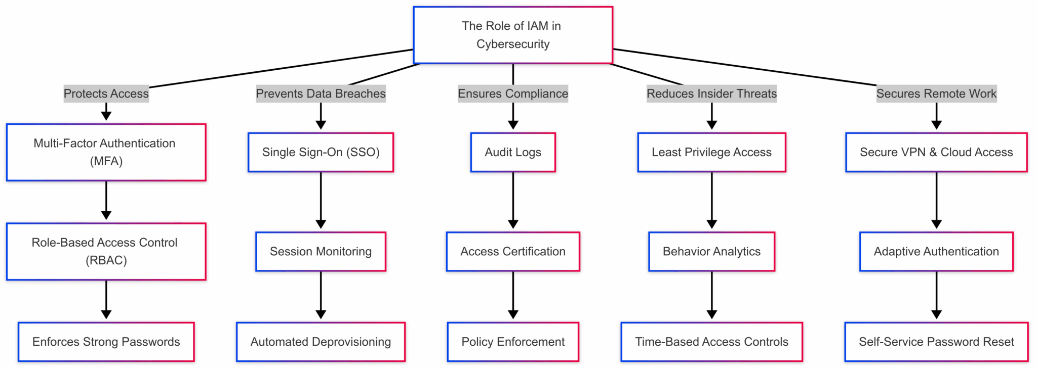 The Role of IAM in Cybersecurity