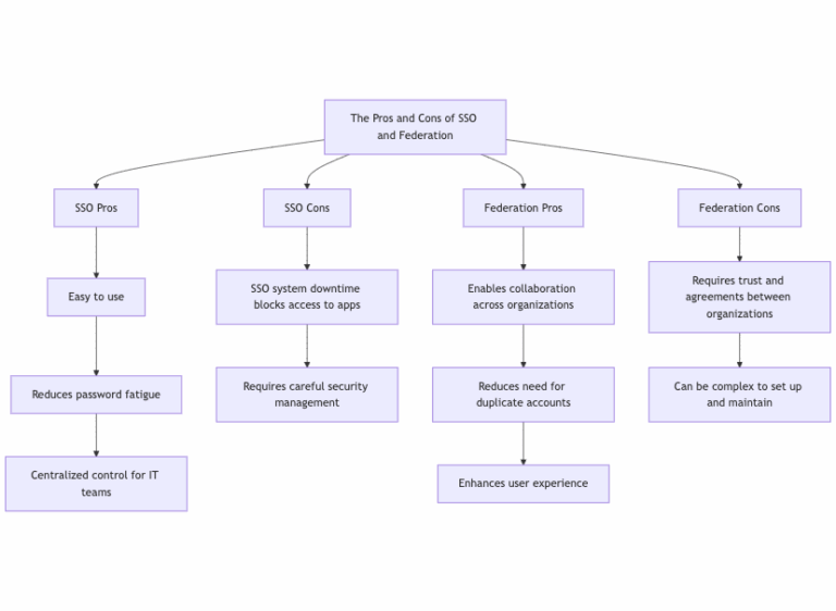 Single Sign-On (SSO) vs. Federation: Key differences. - Seamfix
